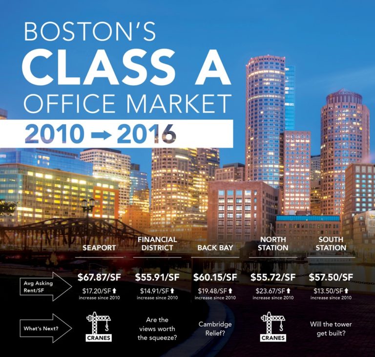 Boston Innovation District | Boston Office Spaces